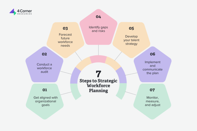 Strategic Workforce Planning: What It Is & Key Steps