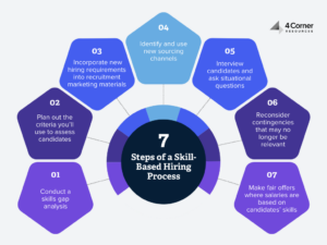How to Use Skill-Based Hiring to Build a Stronger Workforce