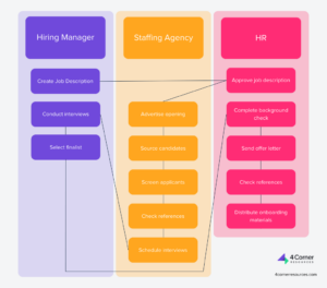 How to Create a Recruitment Process Flowchart
