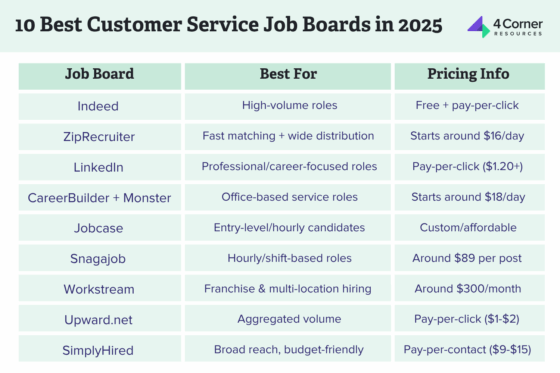 The Best Customer Service Job Boards to Find Top Talent