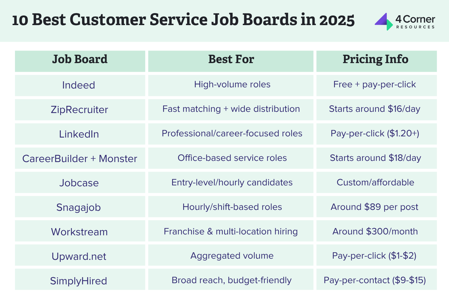 The Best Customer Service Job Boards to Find Top Talent
